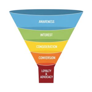 Social Media Funnel Strategy That Converts in 2026